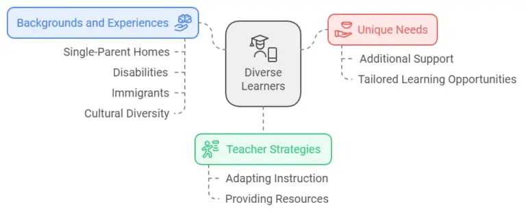Effective Teaching Strategies that Accommodate Diverse Learners ...