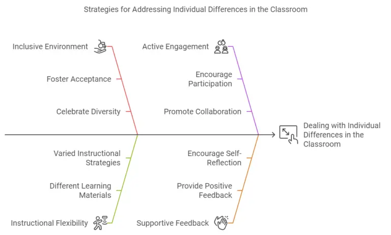 How to Deal with Individual Differences in Your Classroom - Classroom ...
