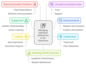 How to Deal with Individual Differences in Your Classroom - Classroom ...