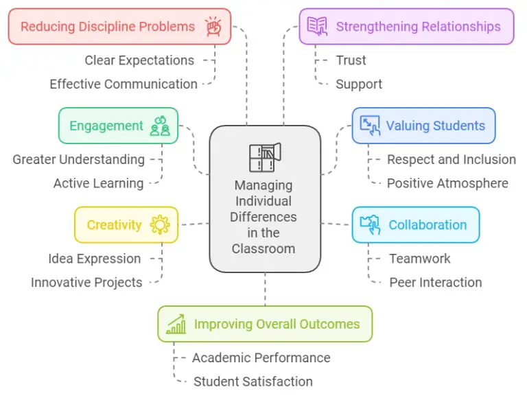How to Deal with Individual Differences in Your Classroom - Classroom ...