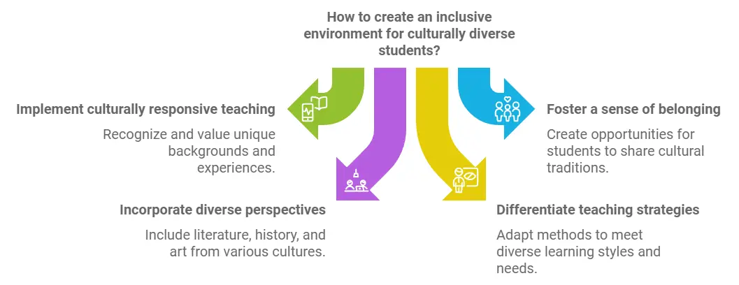 25 Strategies For Teaching Culturally Diverse Students In The Classroom ...