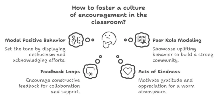 Creating a Culture of Encouragement and Praise in Your Classroom ...